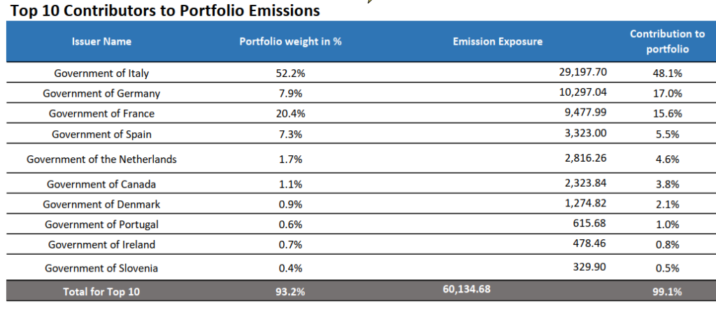 Carbon footprint 2022 (TCFD Report) - Valori Responsabili - Etica Sgr